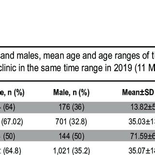 Percentage Of Females And Males Mean Age And Age Ranges Of The Download Scientific Diagram
