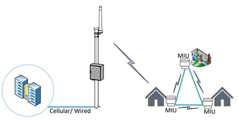 Advanced Metering Infrastructure Ami