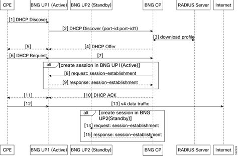 Cloud Native BNG User Plane Configuration Guide For Cisco ASR Series Routers IOS XR