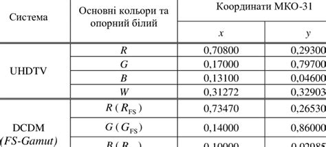 Specified Chromaticity Coordinates Download Table