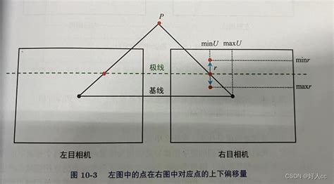Orb Slam2第二节 双目地图初始化块匹配归一化sad Csdn博客