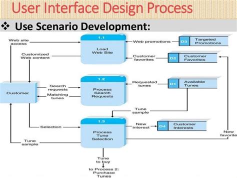 User Interface Designprinciples And Process