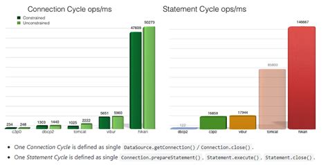 database connection pool 종류 및 비교