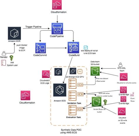 data synthetic pipeline using aws ecs eventbridge and codepipeline by