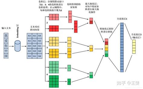 TextCNN二模型 代码 实验 面试题 知乎