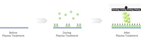 Plasma Technology Plasma Activation