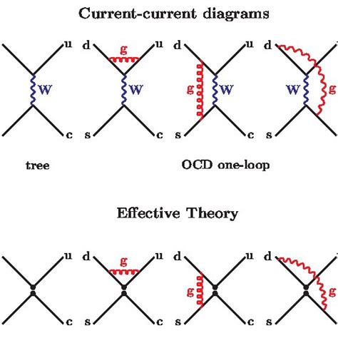 tree and one loop diagrams in full and effective theory in the full