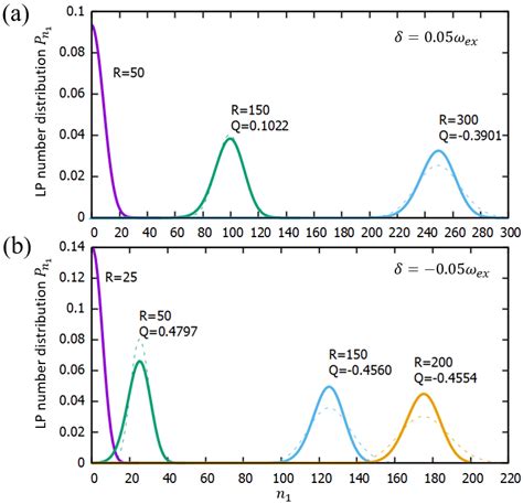 Number Statistics Of Lp Mode For Different Detuning And Pumping Download Scientific Diagram