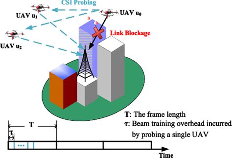 Figure 1 From Optimal Relay Probing For Uav Millimeter Wave Communications With Beam Training