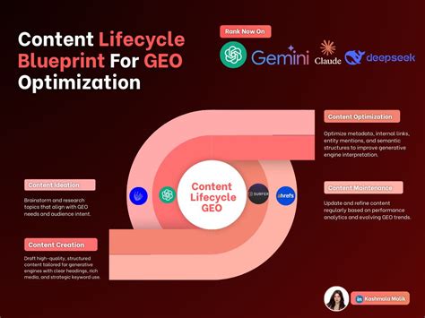 Mastering The Content Lifecycle For Generative Engines This Is How Your… Kashmala Malik 68