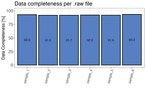 Data Completeness — Qcdatacompleteness • Protti