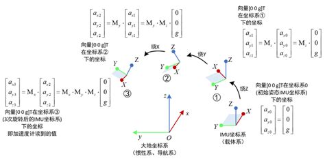 【物联网】mpu6050传感器数据采集与滤波算法mpu6050卡尔曼滤波 Csdn博客