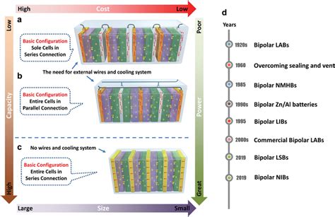 Schematic Illustration Of The Stack Configuration In Rechargeable