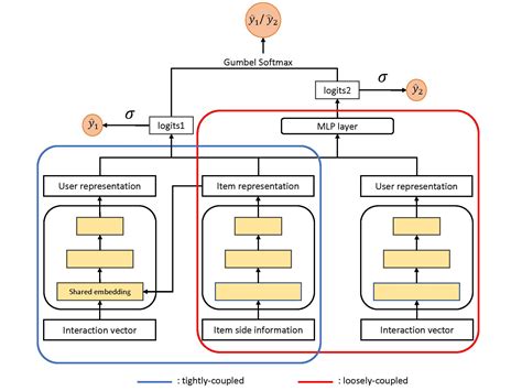 A Flexible Two Tower Model For Item Cold Start Recommendation Ieee Access