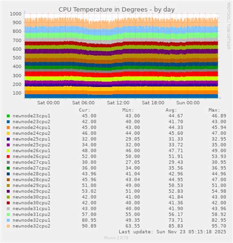 Aggregate Cpu Temp Munin Compute Aggregate Cpu Temp