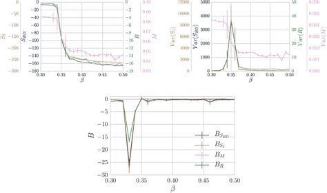 Different Observables To Characterise The Phase Transition At J 09