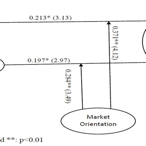 Dual Processing View Model Uae Sample Download Scientific Diagram