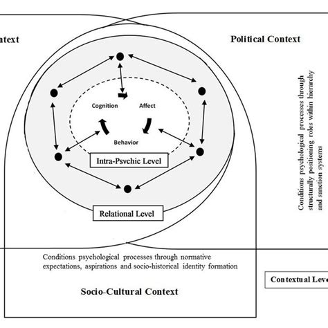 Psychology And Business Ethics Levels Illustration Download