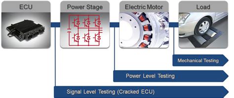 Improving Electric Motor Testing Techniques
