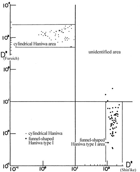 Discriminant Chart Between Group 1 And Group 2 Haniwa From Download Scientific Diagram