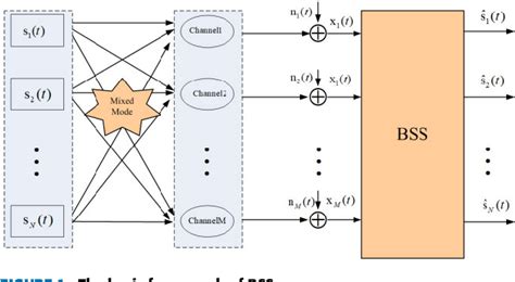 Table 1 From Advances In Time Frequency Analysis For Blind Source