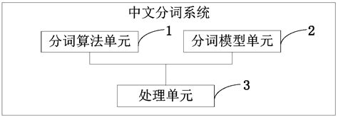 Chinese Word Segmentation System And Chinese Text Word Segmentation Method Eureka Patsnap