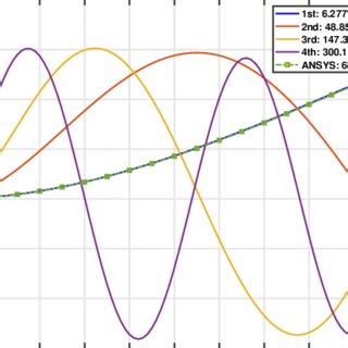 First Four Mode Shapes From Matlab And First Mode Shape From ANSYS Download Scientific Diagram