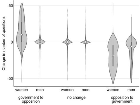 Distribution Of Change In The Number Of Questions T To T By Sex Download Scientific