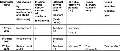 Overview Of Data Collection Timetable And Informants Download