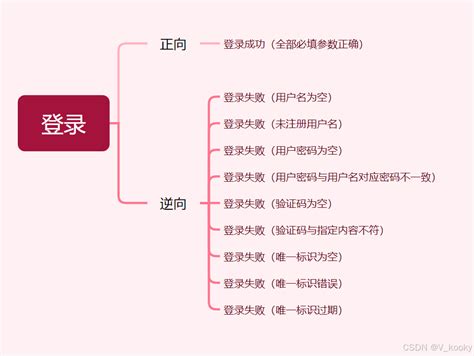 测试用例2（xmind）xmind测试用例 Csdn博客