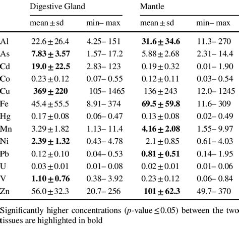 Trace Element Concentrations Mean Standard Deviation [sd] Minimum Download Scientific