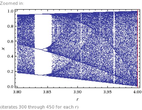 10 Bifurcation Diagram For 38 Download Scientific Diagram