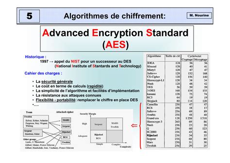 Algorithme De Chiffrement AES