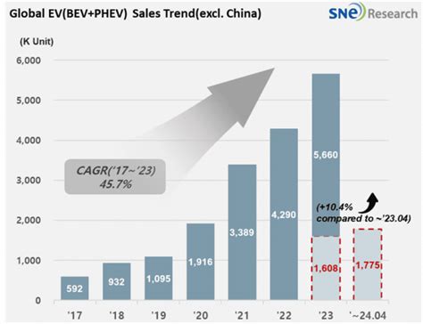 非중국 전기차 판매량 10 ↑…현대차는 역성장 Zdnet Korea