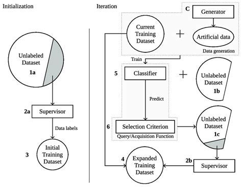 Proposed AL Framework This Paper S Contribution Comprises A Change In Download Scientific