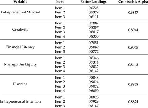 Factor Loadings And Cronbachs Alpha Values Obtained From The Factor Download Scientific