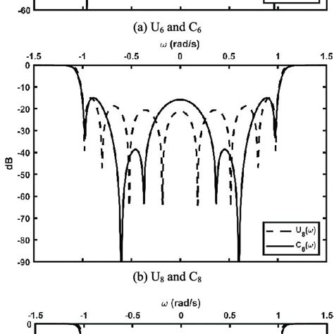 Comparison Between The Second Kind Chebyshev And Chained Function Download Scientific Diagram