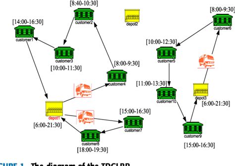 figure 1 from a hyper heuristic algorithm for time dependent green location routing problem with