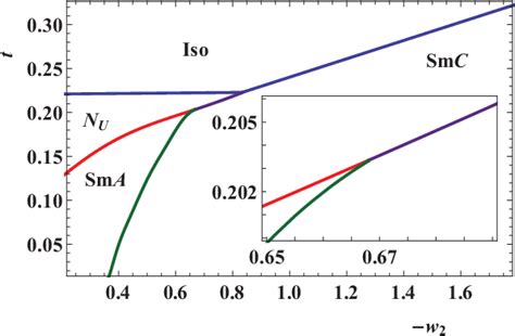 Figure 2 From Unified Molecular Field Theory Of Nematic Smectic A And