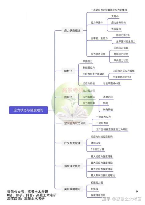 材料力学全章节思维导图 知乎