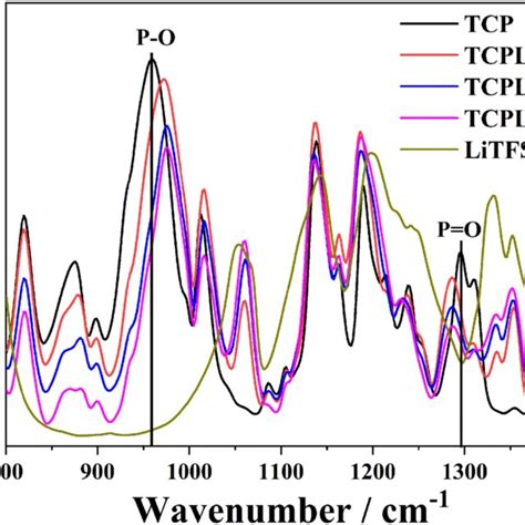 Ftir Spectra Of The Tcp Litfsi And Ils Download Scientific Diagram