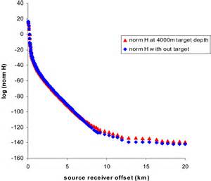 Guided And Direct Wave Evaluation Of Controlled Source Electromagnetic