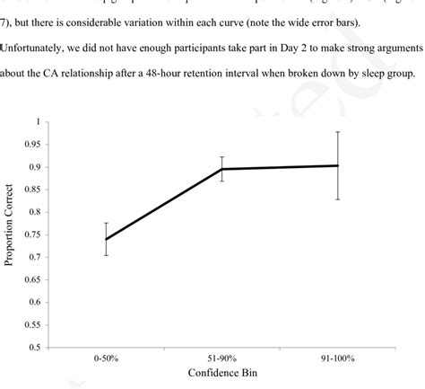 Confidence Accuracy Characteristic Curve Depicting The Overall Download Scientific Diagram