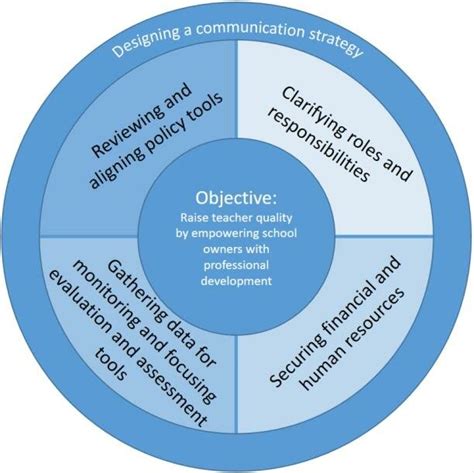 2 The Different Levers Underpinning A Coherent Implementation Strategy Download Scientific