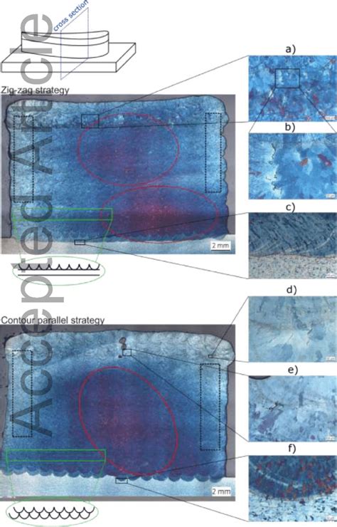 Cross Sections With Close Ups For The Zigzag And Contour Parallel