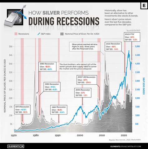 Silver Vs Stocks Comparing Performance During Recessions
