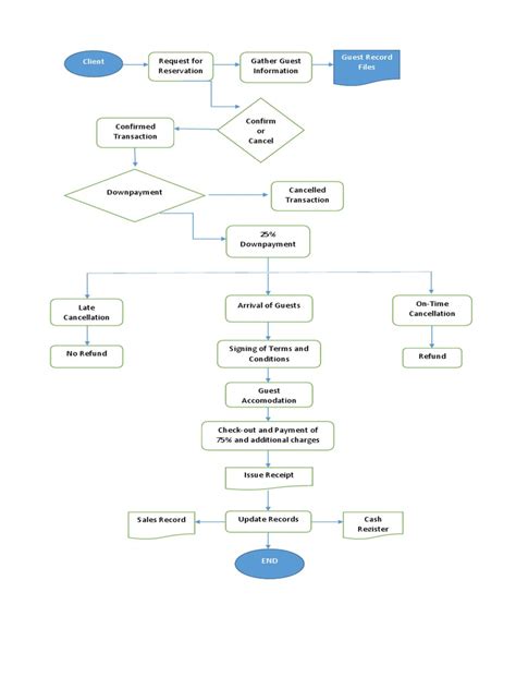 Revenue Flowchart Pdf