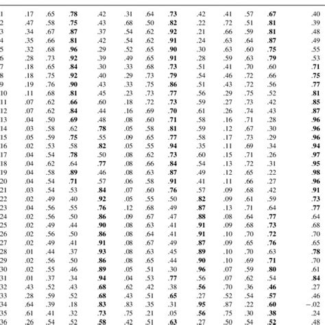 Two Factor Varimax Rotated Loadings And Item Discrimination And
