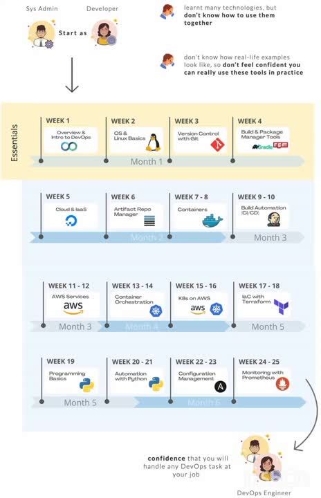 Atif A On Linkedin Devops Linux Git Gradle Cloud Artifact
