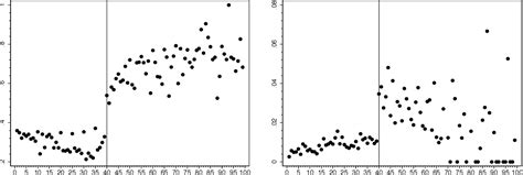 Figure 3 From A Test Of Exogeneity Without Instrumental Variables In Models With Bunching
